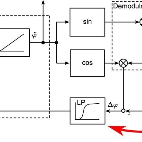 Pdf Fpga Based Sine Cosine Encoder To Digital Converter Using Delta