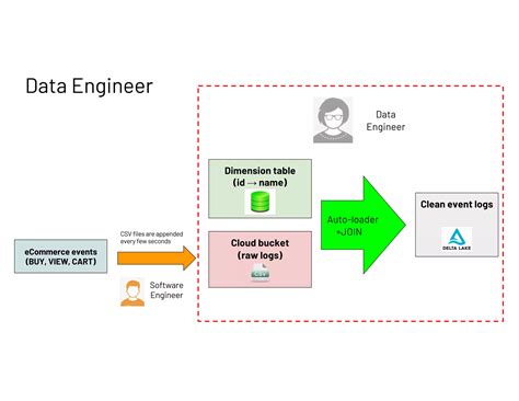 Databricks A Tool That Empowers You To Do More With Data Pdf Databases Computer Software