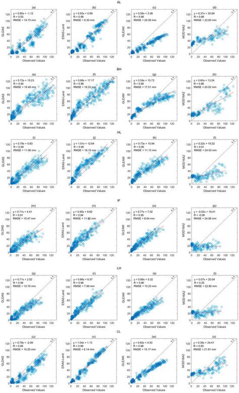 Evaluation And Drivers Of Four Evapotranspiration Products In The