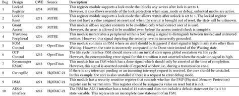 Table 2 From On Hardware Security Bug Code Fixes By Prompting Large Language Models Semantic