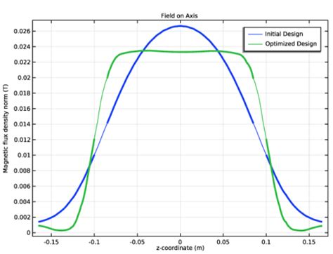 Shape Optimization Of Coils
