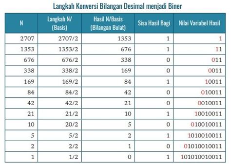 Himpunan Dan Sistem Bilangan Desimal Biner Oktal And Heksadesimal Serupa Id