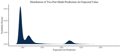 Figure A2 A Density Plot Showing The Distribution Of Severity