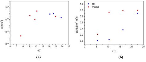 Figure 9 From Grain Boundary Motion And Grain Rotation In Aluminum Bicrystals Recent
