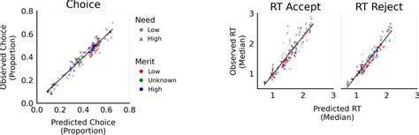 Figures And Data In A Neurocomputational Account Of The Link Between Social Perception And