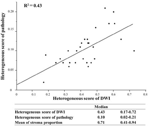 linear regression model to evaluate the relationship between the