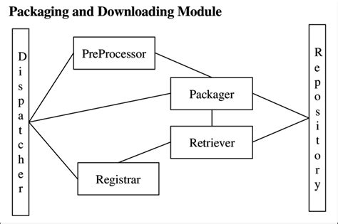 Pdm Internal Architecture Download Scientific Diagram