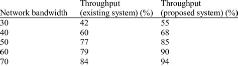 Comparison chart of existing and proposed system with respect to... | Download Scientific Diagram