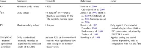 List Of Tracer Parameters And Threshold Values Used By Cr06 To Select