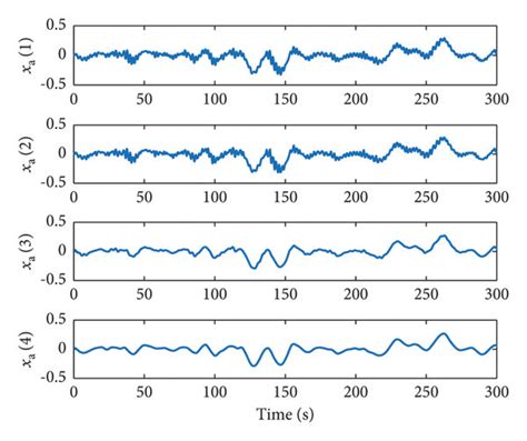 Four Decomposed Levels Of Surge Motion In The Wave Direction Of 180