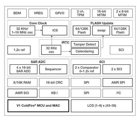 面向智能电表应用的mcf51em256 32位mcu Nxp 半导体