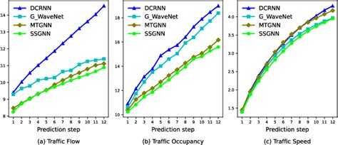 Figure 8 From Self Supervised Spatiotemporal Graph Neural Networks With