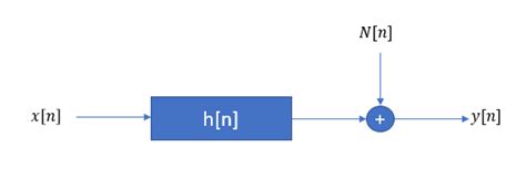 Equalization Least Squares Solution Using The Dft Vs Wiener Hopf Equations Signal Processing