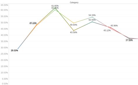 How To Avoid Overlapping Of Labels In Dual Axis Charts