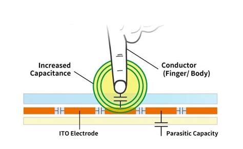 How Capacitive Touchscreen Work