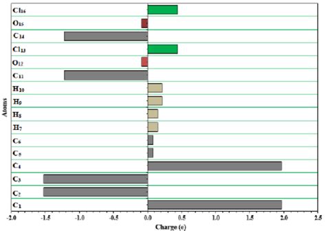 Mulliken Atomic Charge Distribution Of Terephthaloyl Chloride