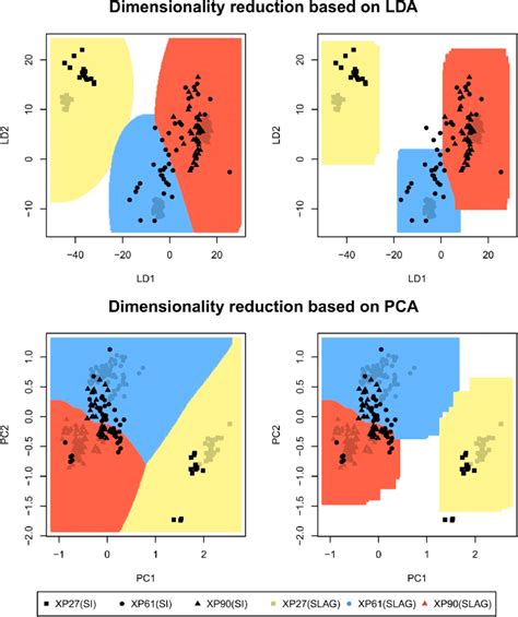 Kda Based Classifiers 8d→2d Reduction Was Made Using Lda And Pca Download Scientific Diagram