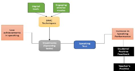 Figure 1 From Using Digital Multimodal Composing Technique To Enhance