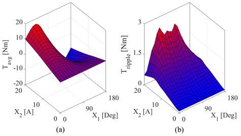 Electronics Free Full Text On The Optimal Selection Of Flux Barrier