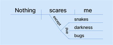 Everything You Need To Know About Sentence Diagramming Grammarly