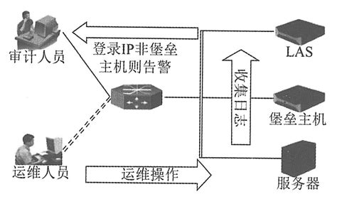 安全运维保障 软考在线