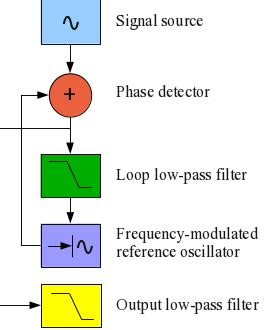 Understanding Phase Locked Loops