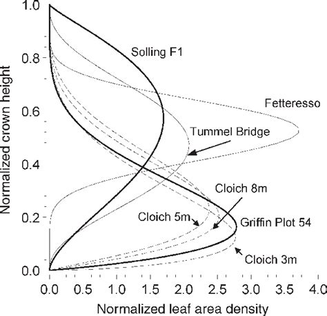 Comparison Of Leaf Area Density Distribution Functions Of The Solling Download Scientific