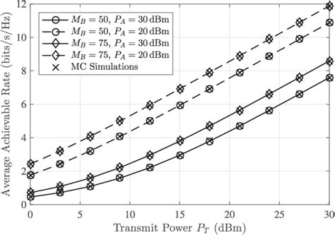 Figure 4 From Performance Analysis Of Ris Assisted Full Duplex