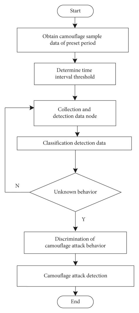 Camouflage Data Mapping Processing Flow Download Scientific Diagram