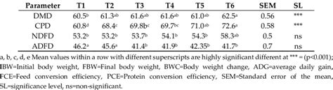Body Weight Gain Parameters Of Bonga Sheep Fed On Pg Hay And