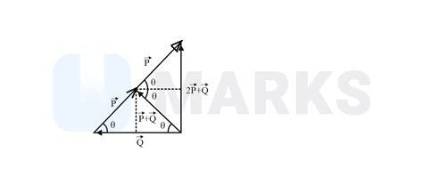 The Sum Of Two Forces P → And Q → Is R → Such That R → P → Find The Angle Between Resultant