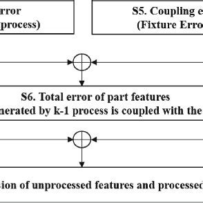 The Relationship Of Each Error Source Download Scientific Diagram