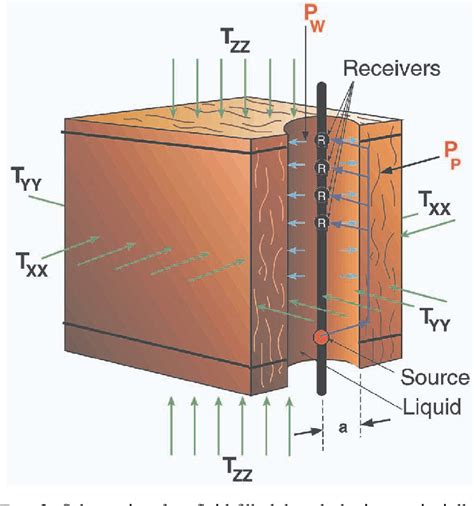 Figure 3 From A 3d Cylindrical Pml Fdtd Method For Elastic Waves In