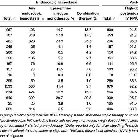Forrest Classification And Endoscopic Findings Download Table Forrest Classification And Endoscopic Findings Download Table