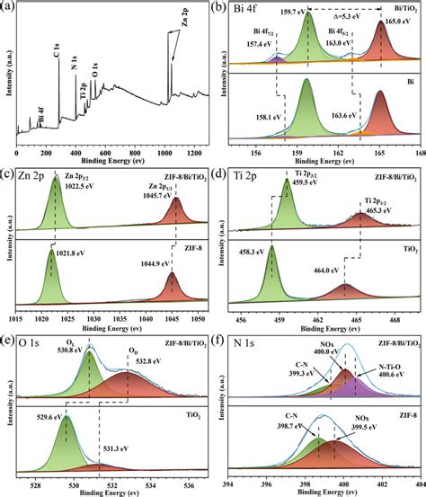 A Full Scan Survey Xps Spectrum Of Zif 8 Bi Tio2 Composites