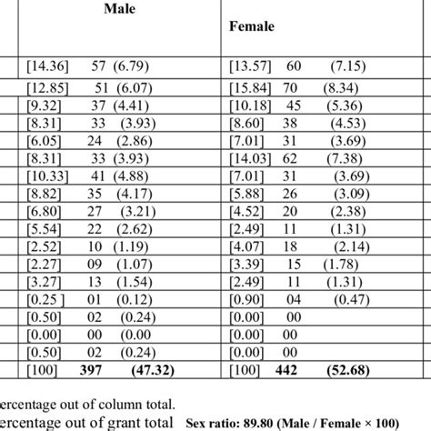 age position of the lodha population under the survey