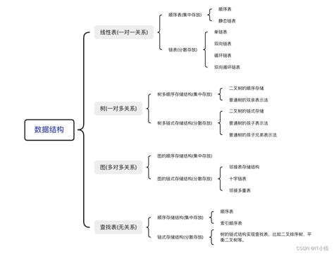 数据结构详解：物理结构、逻辑结构与算法应用 Csdn博客