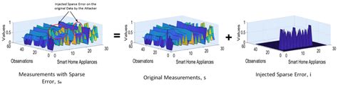 Accelerated Proximal Gradient Algorithm For Handling Sparse Error Based
