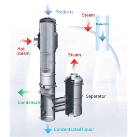 Evaporation Technology And Products By Team Engineers