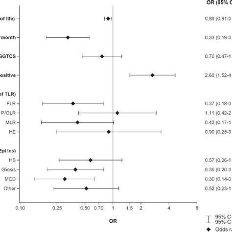 Univariate Logistic Regression Analysis Of Predictors For Seizure