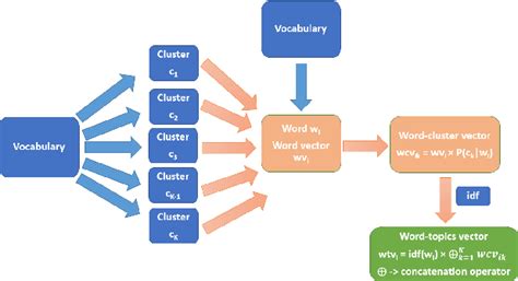 Figure 1 From Scdv Sparse Composite Document Vectors Using Soft