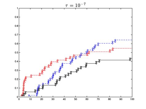 Benchmarking Algorithms For Derivative Free Optimization