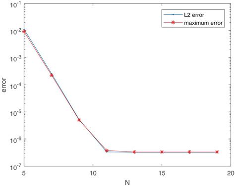 Spatial Convergence Orders Of Scheme 6 For α 05 In Example 1