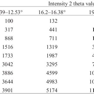 Intensity Values At Chosen Theta Values Download Table