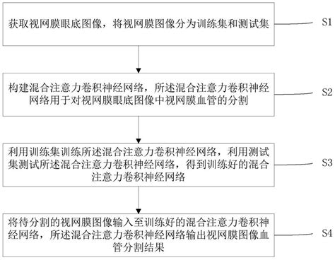 eye fundus image retinal vessel segmentation method based on mixed