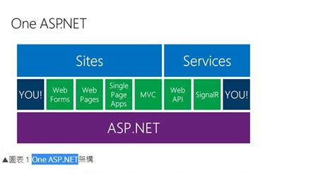 Mis2000 Lab Aspnet專題實務 And Webform Mvc 遠距教學 陳傳興 老師：在web Forms專案上整合新