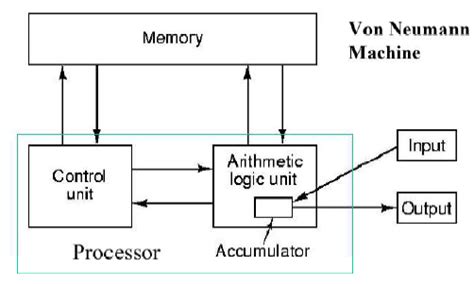 Basic Computer Organization Basic Computer Instruction With Full Tutorials By Codetextpro