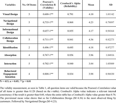 Validity Reliability And Descriptive Statistics Download Scientific