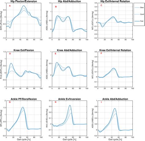 Joint Moments During Overground Walking Ensemble Averages Across Young Download Scientific