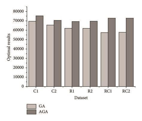 optimal results of different datasets under different algorithms